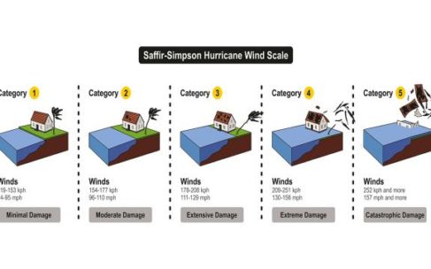 From Category 1 to hurricane Category 5 – here's what you need to know ...